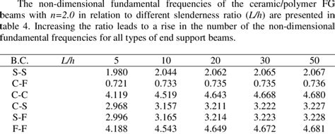 Non Dimensional Fundamental Frequencies For The Ceramicpolymer Fg Download Table