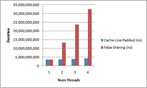 CPU 性能和Cache Line plantegg