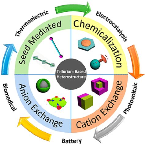 Maneuvering Tellurium Chemistry To Design Metal Telluride Heterostructures For Diverse