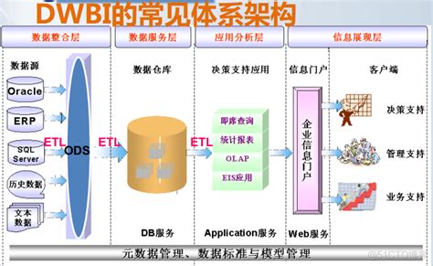 Hive数仓和spark数仓 Hive数仓架构 Mob64ca1405d568的技术博客 51cto博客