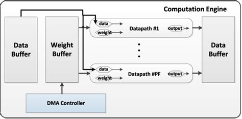 Figure From Toward Full Stack Acceleration Of Deep Convolutional Neural Networks On FPGAs