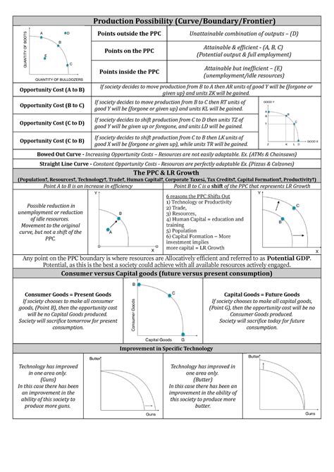 PPF Graph Cheat Sheet Production Possibility Curve Boundary Frontier Points Outside The