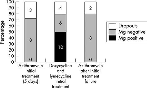 Tetracycline Treatment Does Not Eradicate Mycoplasma Genitalium