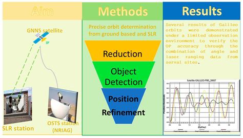 Remote Sensing Free Full Text Orbit Predictions For Space Object Tracked By Ground Based
