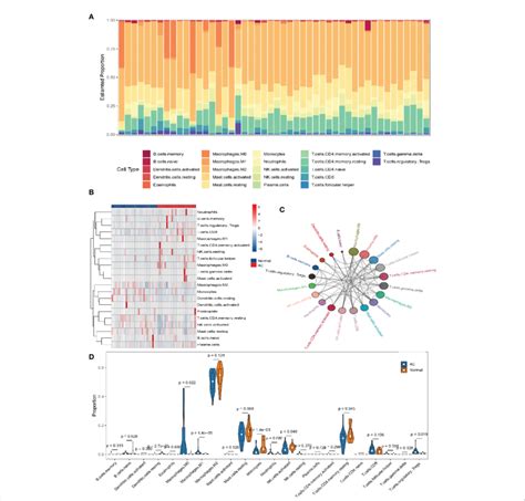 The Results Of Immune Cell Infiltration Analysis Composition Of 22