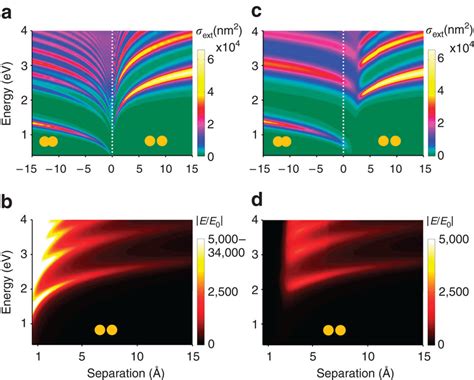 Optical Response Of A Large Metallic Dimer In A Classical And Download Scientific Diagram