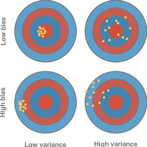 1 Graphical Illustration Of Bias And Variance Download Scientific Diagram
