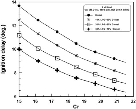 Effect Of Compression Ratio On Ignition Delay For Diesel And Lpg Blends
