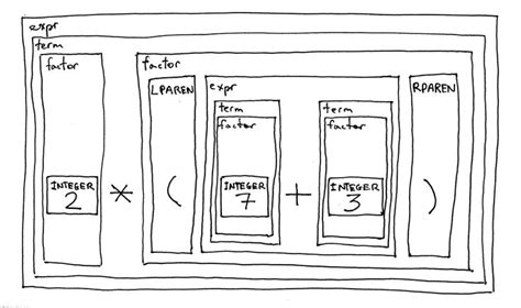 Lets Build A Simple Interpreter Part 6 Arithmetic Let It Be