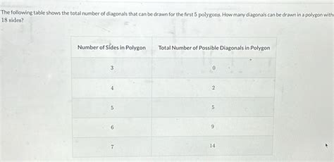 the following table shows the total number of diagonals that can be