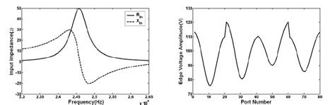 Input Impedance In Both Ports Download Scientific Diagram