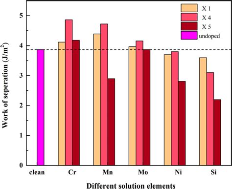 The Adhesion Work Of Clean Tic001γ Fe001 Interface And That After