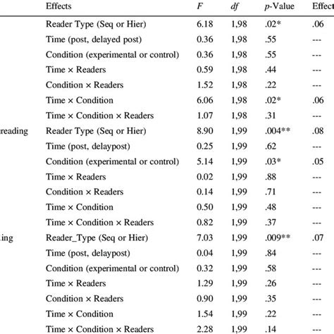 comparisons of sequential and hierarchical readers fr is flash reading