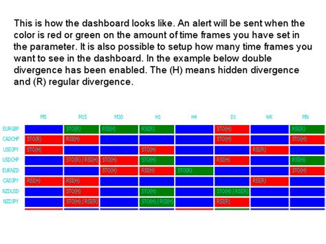 Divergence Dashboard Fx Indicator Review Forex Academy