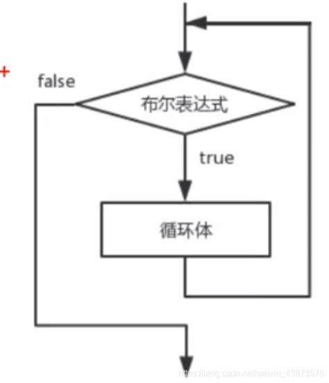 Java中的循环结构当型循环结构java Csdn博客