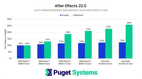 How To Choose The Best Hardware For Multi Frame Rendering In After
