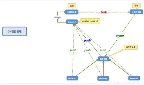 Git 派生子项目、分支和主干和合并 派生和分支有啥区别 Csdn博客