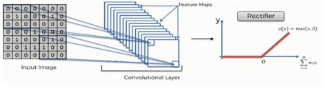 Figure 5 Object Detection Using Deep Learning Algorithm