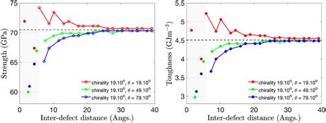Effect Of Inter Defect Distance On Left The Inverse Of The Normalized