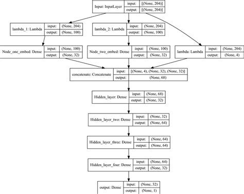 neural network model architecture download scientific diagram