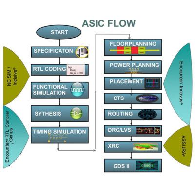 Domain Track Chip Design And Fabrication Using VLSI Courseware Centurion University