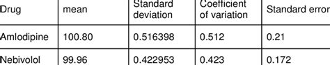 Statistical Validation Of Tablet Download Table