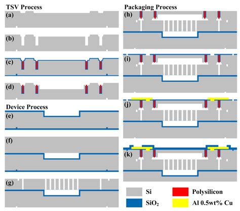 Micromachines Free Full Text Virtual Coriolis Force Based Mode Matching Micromachine