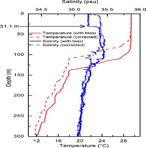 Figure 1 From Aircraft Measurements For Understanding Air Sea Coupling And Improving Coupled