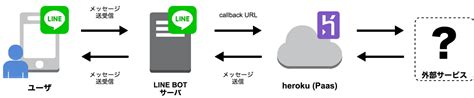 Line Botをnodejsで作る Linebot Qiita