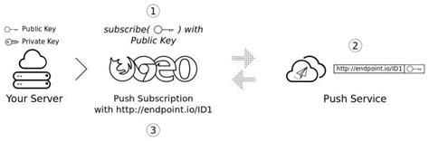 Sending Web Push Notifications From Spring Boot Vaadin