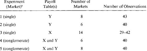 Summary Of Experimental Trials Download Table