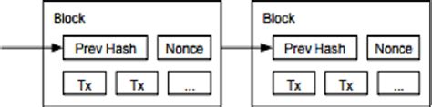 Execution Of Iot System Using Blockchain With Authentication And Data