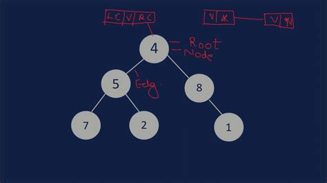 Ccsu Bca Sem 3 Data Structure Using C And C Unit 4 Trees Part 1 Youtube