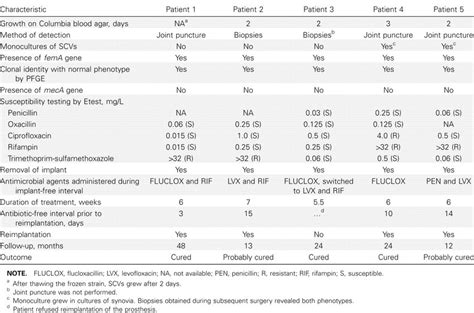 Characteristics Of Staphylococcus Aureus Small Colony Variants Scvs Download Table
