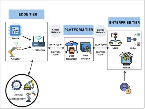 Three Layered Iir Architecture Download Scientific Diagram