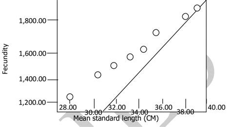 Figure1 Graph Of Relationship Log Weight G And Log Standard Length