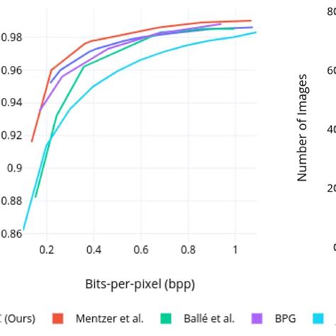 Evaluation On Set14 Dataset 46 Using The Deep Perceptual Metric