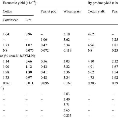 energy input mean of 2 years of different cropping system with using