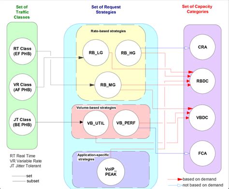 example of diffserv mapping to capacity categories download