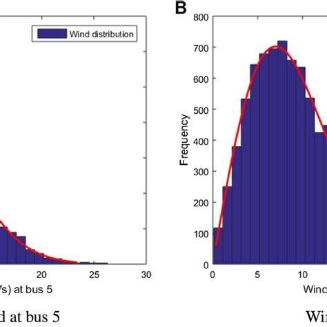 Distribution Of Wind Speed For Wind Generators A Wind Speed At Bus 5