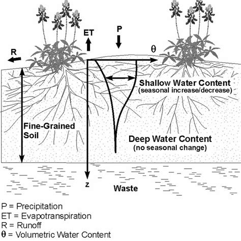 3 A Capillary Barrier Relies On Soil Textural Differences To Enhance