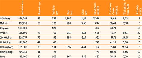 6 KPIs For Selected City Bus Services Download Scientific Diagram