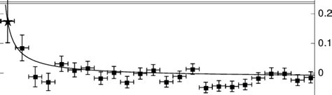 Top Angular Autocorrelation Function For Uvr Selected Sources Ie