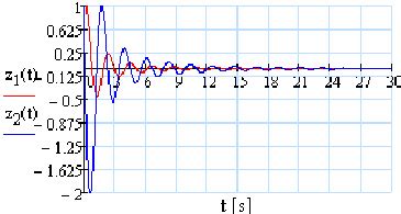 State Variables A And Control Signal B Versus Time Of Fuzzy Logic Download Scientific