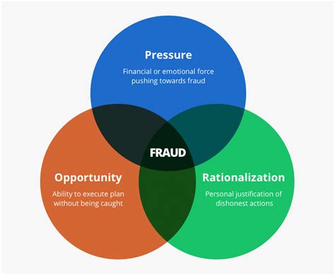 The Fraud Triangle Rablowoods