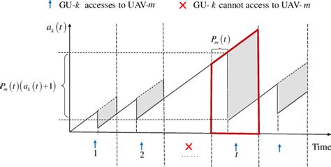 Figure 2 From Aoi Aware Sensing Scheduling And Trajectory Optimization For Multi Uav Assisted