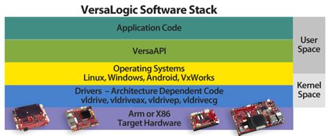operating systems for embedded applications versalogic