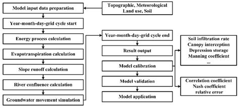 Schematic Diagram Of The Models Running Process Download Scientific Diagram