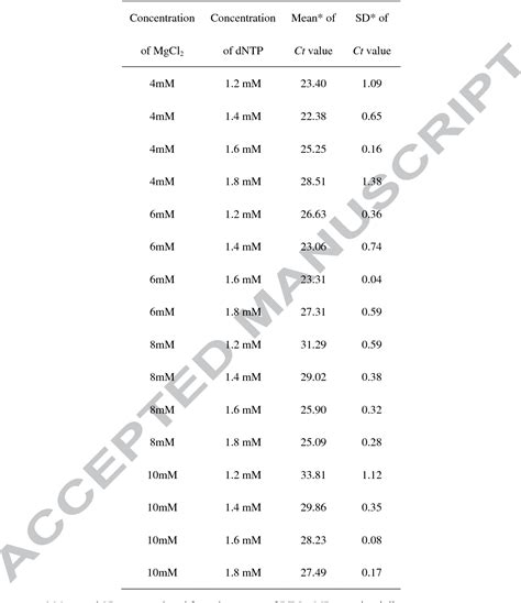 Table 2 From Reverse Transcription Loop Mediated Isothermal Amplification For Rapid And