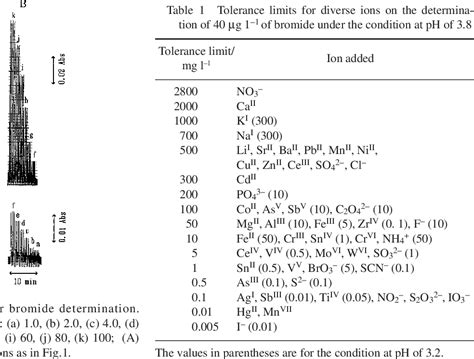 Table 1 From Flow Injection Spectrophotometric Determination Of Trace